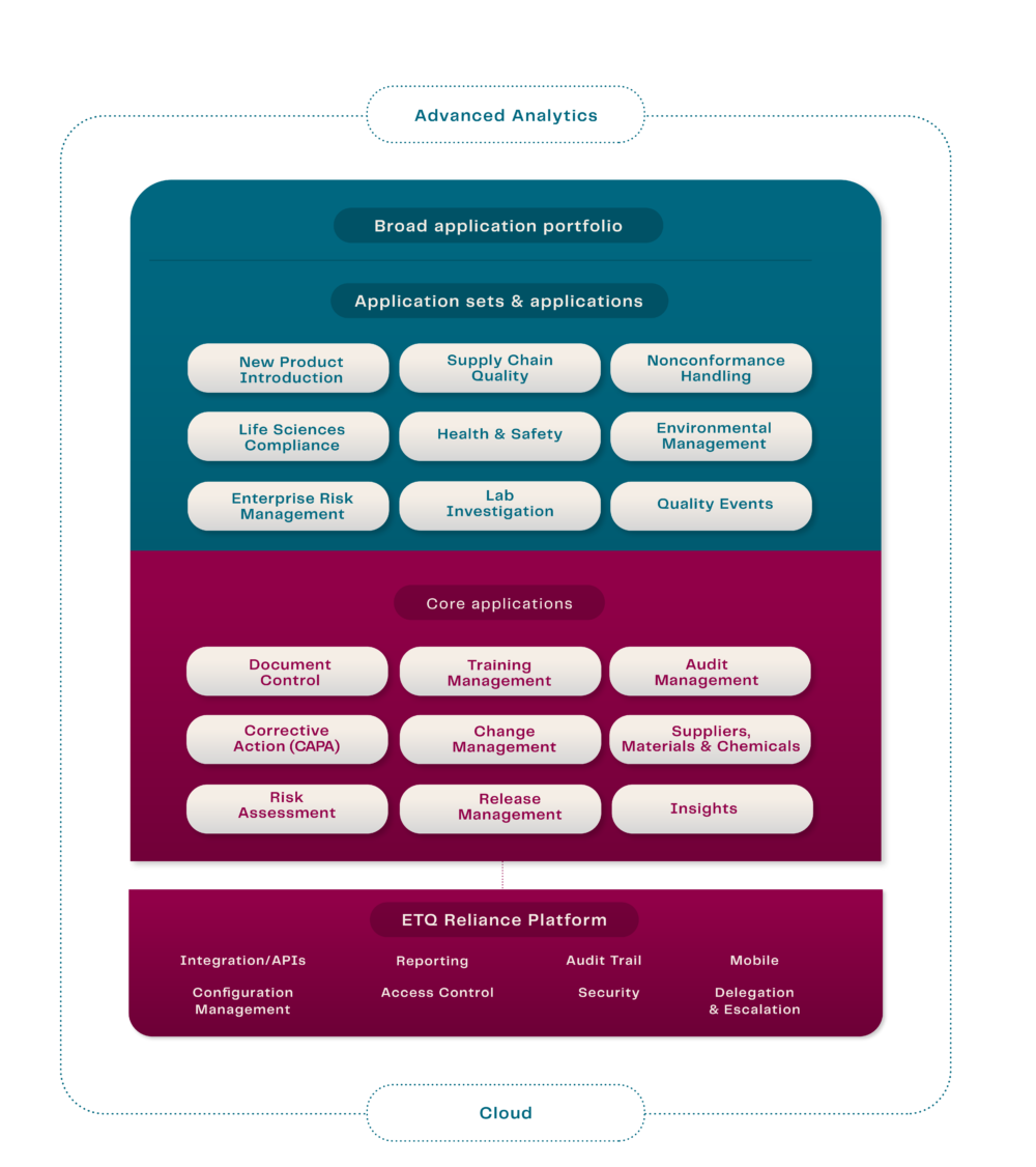EQMS - Enterprise Quality Management Software | ETQ Reliance®