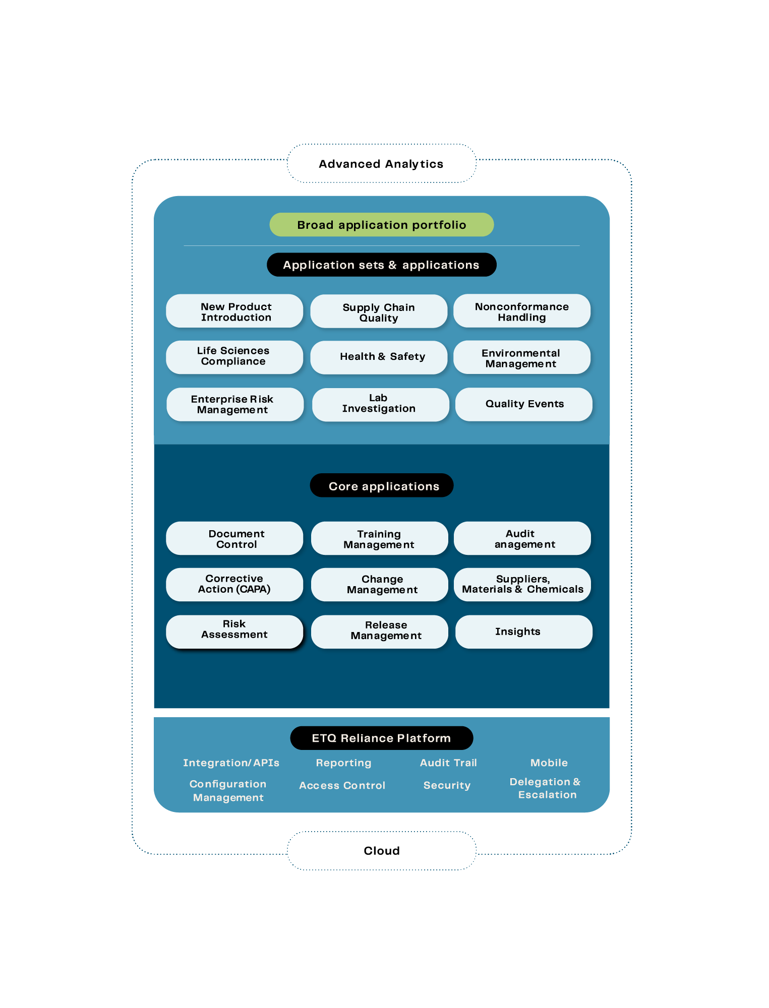 Electronic Quality Management System (EQMS) - ETQ Reliance®
