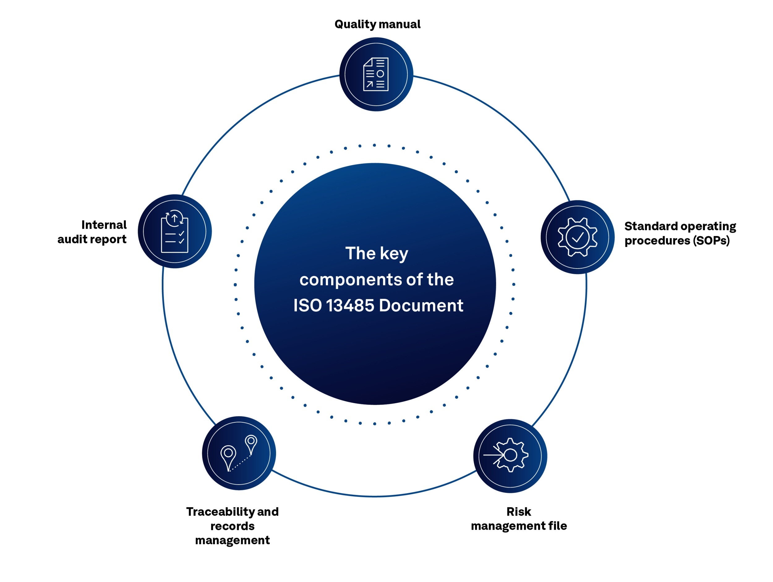 ISO 13485 Definition | Medical Device QMS Explained